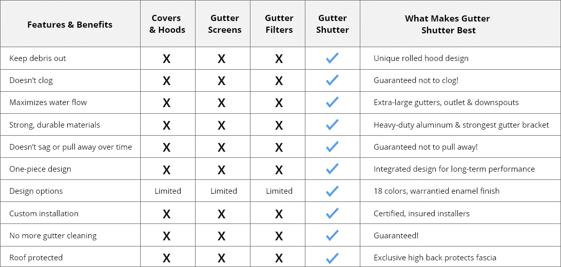 Compare Gutter Guards | Gutter Shutter® Installers